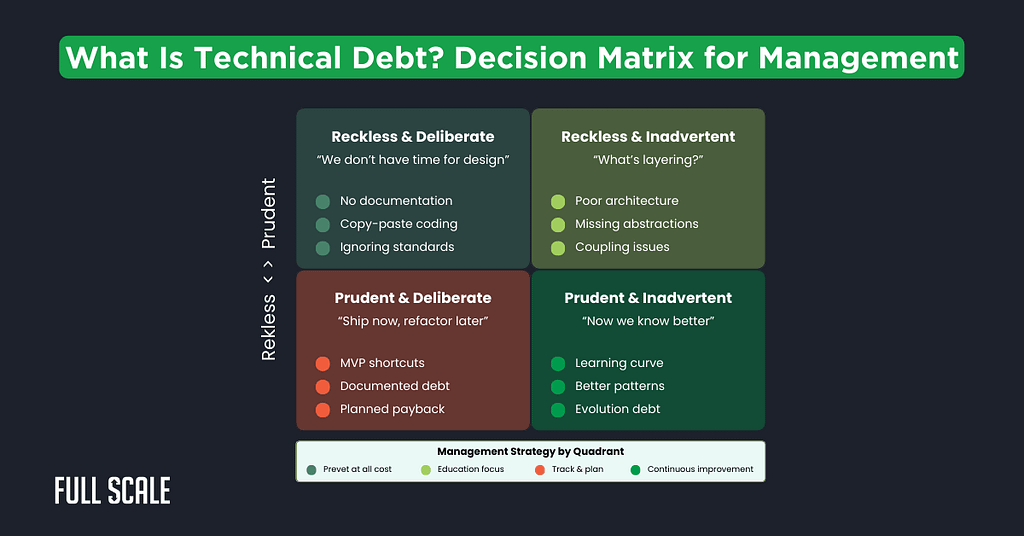 What Is Technical Debt? A Complete Guide for Software Teams