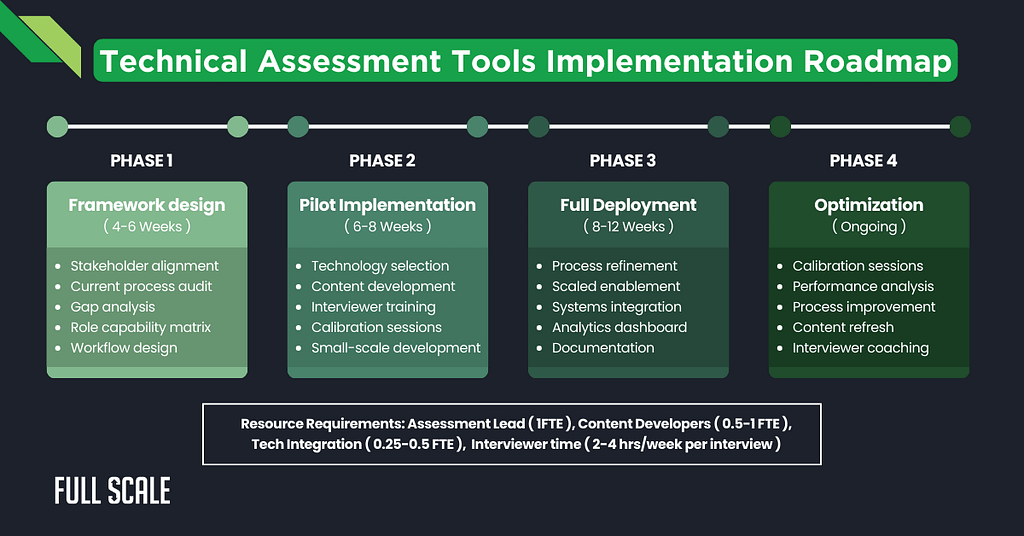 Building Technical Assessment Tools and Framework for Remote Candidates ...