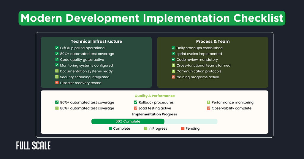 The Modern Software Development Process: How Top Companies Deliver ...
