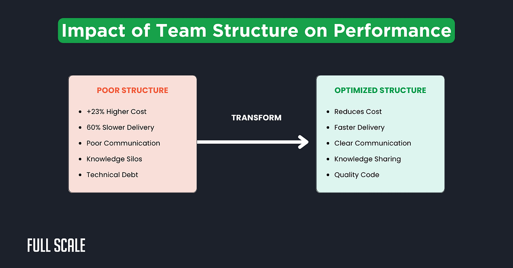 Software Development Team Structures: The Complete Guide to Choosing ...