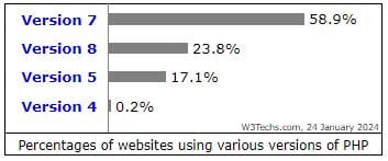 Explore PHP Web Development Basics & Best Practices