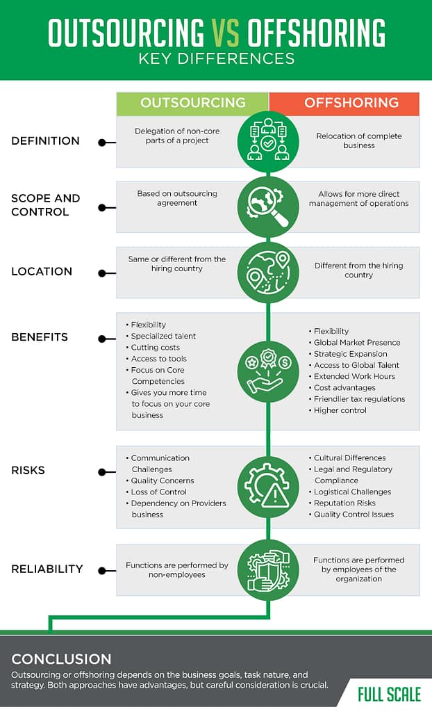 Offshoring vs Outsourcing: What's the Difference? [Expert Guide]