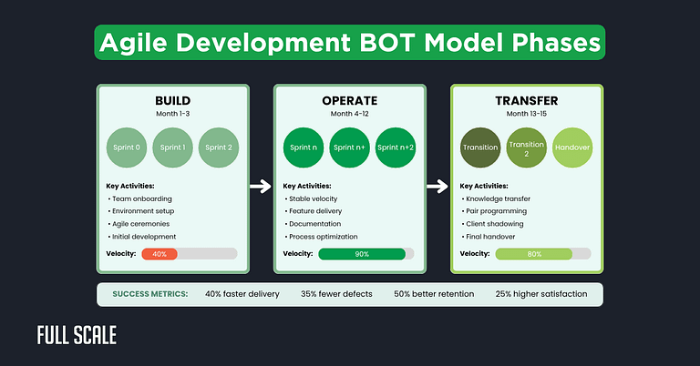 Can Agile Development BOT Model Integration Work? Here Is Full Scale’s ...