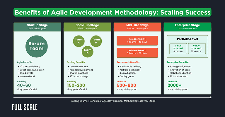 Agile Development Methodology Benefits: A Data-Driven Guide for Tech Leaders