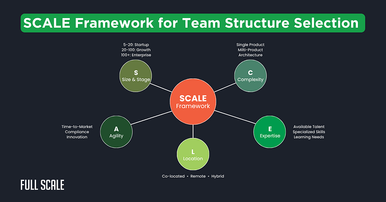 Software Development Team Structures: The Complete Guide to Choosing ...