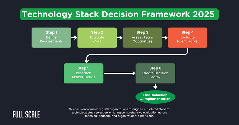 How to Choose a Technology Stack in 2025: Your Complete Decision Framework