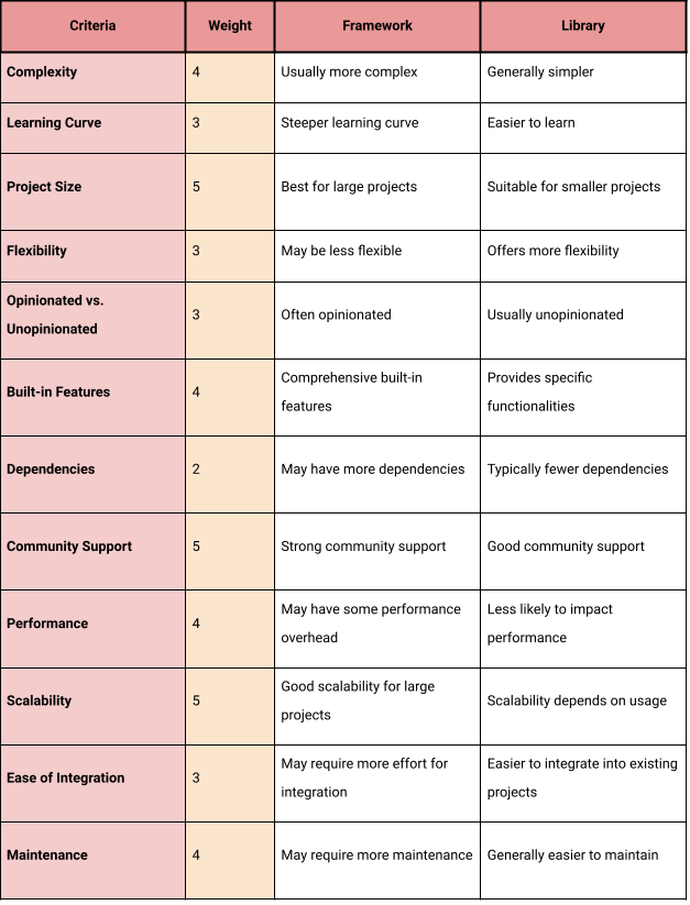 Most Popular JavaScript Frameworks and Libraries Today