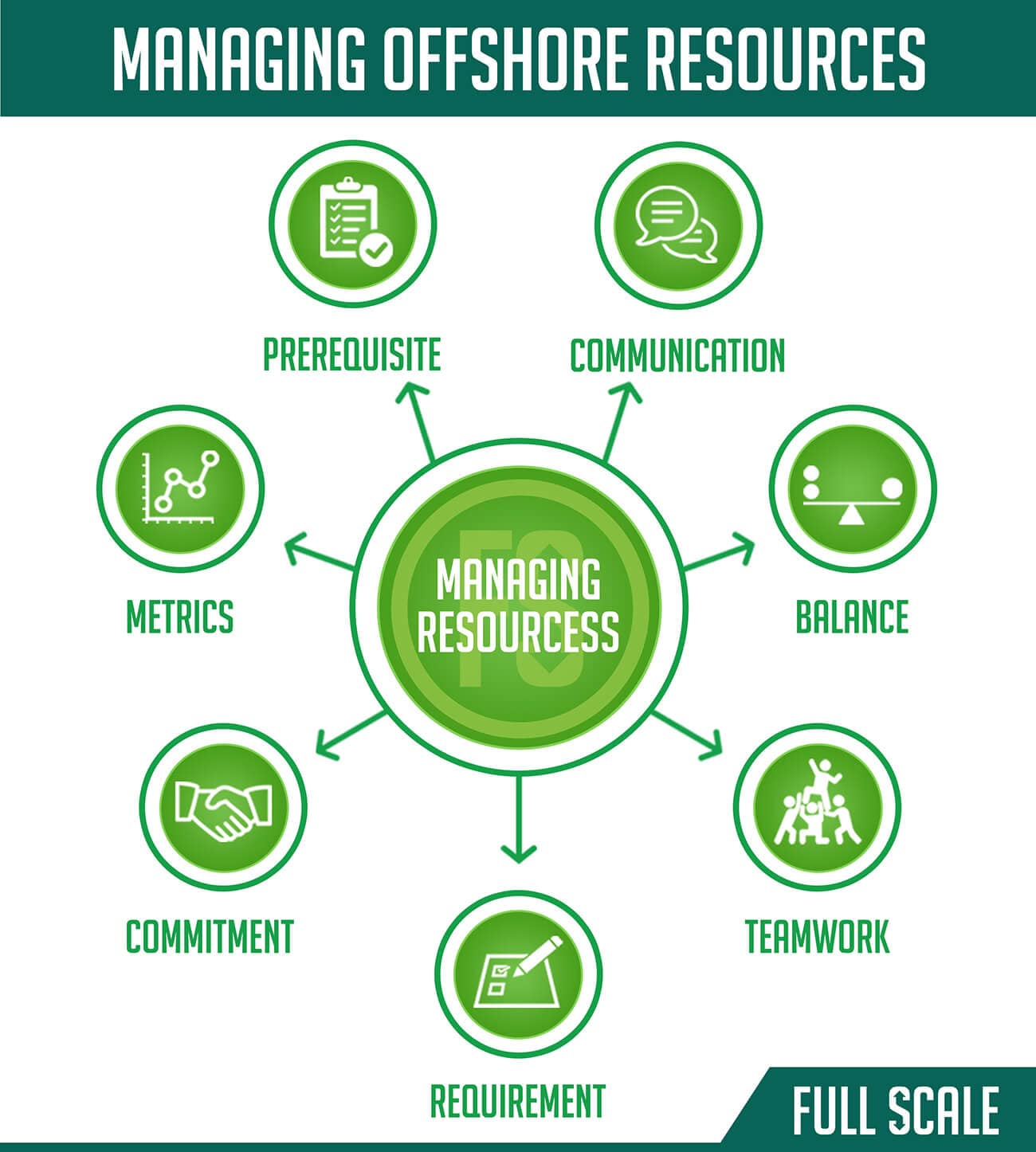 Best Practices For Managing Offshore Resources
