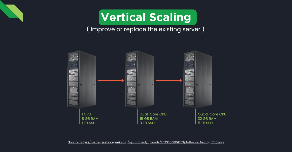 Unlocking Scalability: Vertical vs. Horizontal Scaling Strategies for Software Success