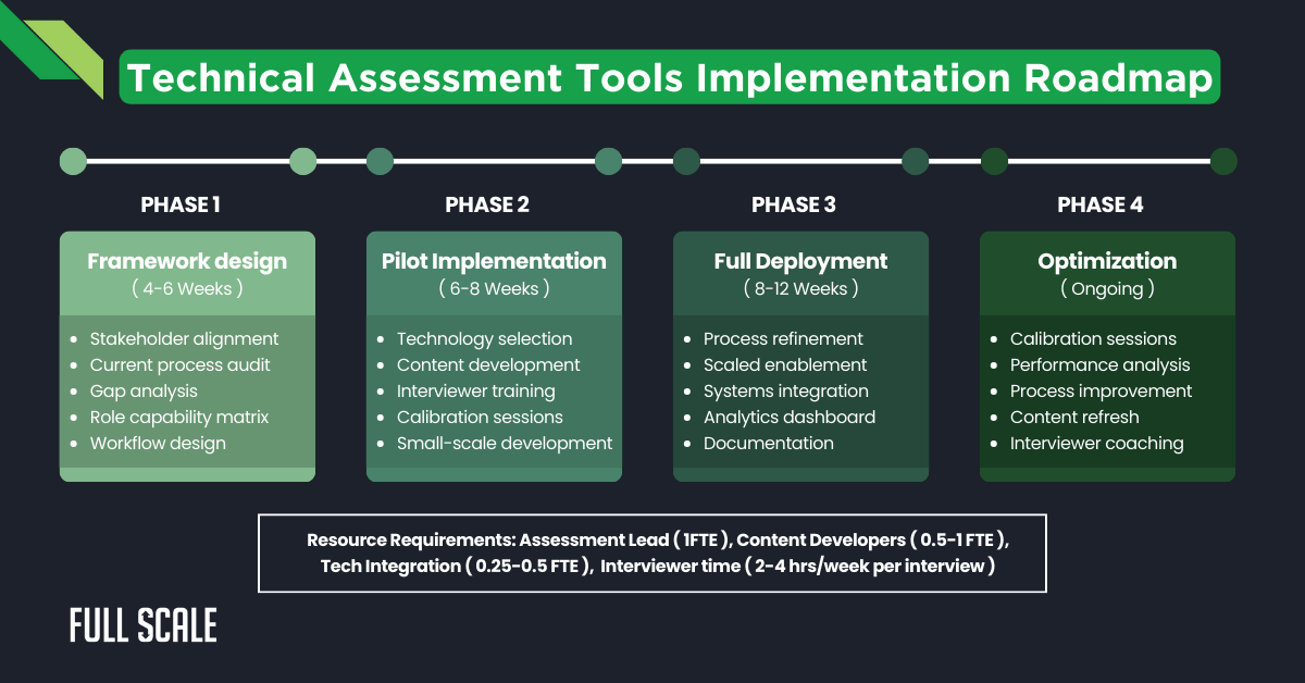 Building Technical Assessment Tools and Framework for Remote Candidates ...