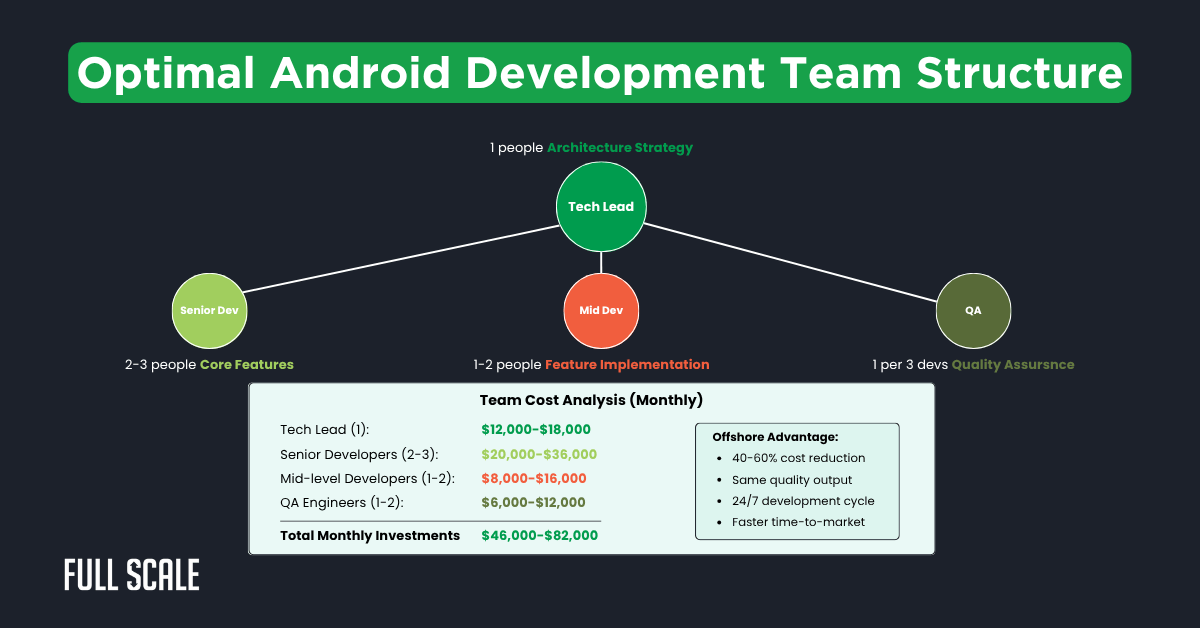Our Complete Process from 50+ Successful Custom Android App Development ...