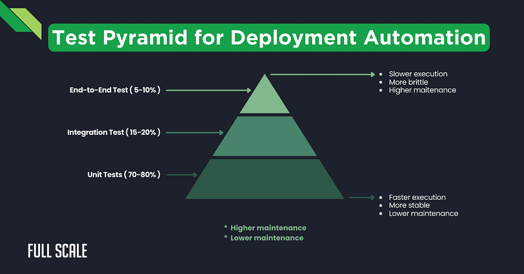 Deployment Automation: From Commit to Production - Full Scale